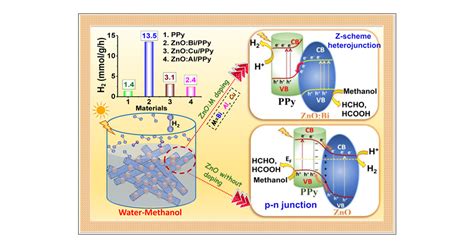 Z Scheme Heterostructures Using Band Gap Tunable Zno By Metal Doping And Coupling With