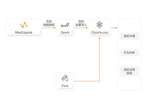 云数据库clickhouse实时数仓olap分析型数据库客户画像数据集市 阿里云