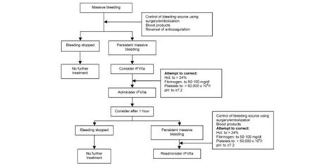 Algorithm For Use Of Rfviia See The Text Regarding Rfviia Dosing In