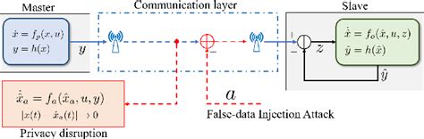 Figure 1 From A Masking Protocol For Private Communication And Attack Detection In Nonlinear