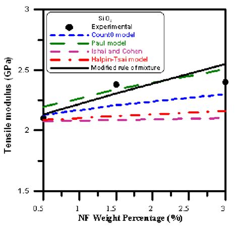 Comparison Of Theoretical And Experimental Moduli Of Silica Download Scientific Diagram