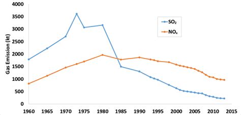 Atmospheric Emissions Of The Sulfur Dioxide So 2 And The Nitrogen