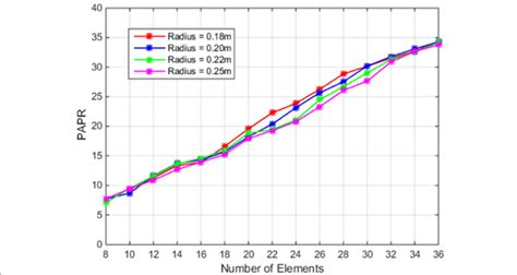 Peak To Average Power Ratio Versus Different Numbers Of Elements
