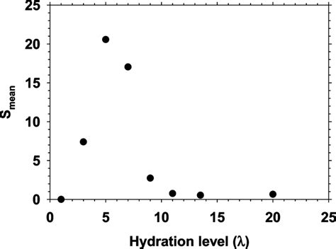 Mean Cluster Size Excluding The Largest Cluster In Nafion As A