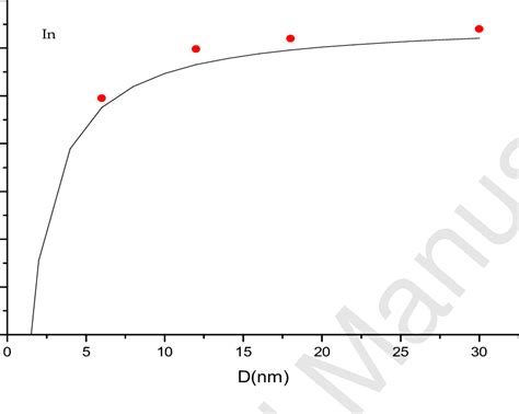 Variation Of Melting Enthalpy Of In Nanomaterial In Spherical Shape Download Scientific Diagram