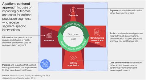 World Economic Forum Value Based Payment Scheme Provalue