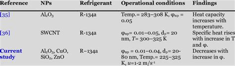 Summary Of Investigations On The Specific Heat Capacity Of