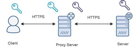 Tls Termination Proxy Explained What Is It And How Does It Work Proxybros