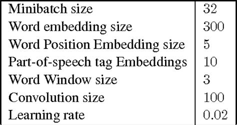 Table 1 From Attention Based Convolutional Neural Network For Semantic Relation Extraction