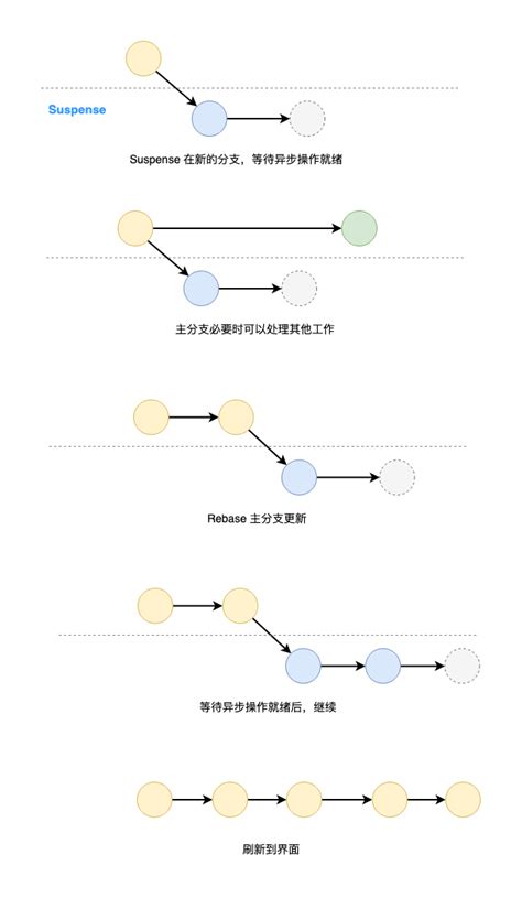 React Concurrent 模式抢先预览下篇 Usetransition 的平行世界 React Concurrent 模式抢先预览下篇 Usetransition 的平行世界