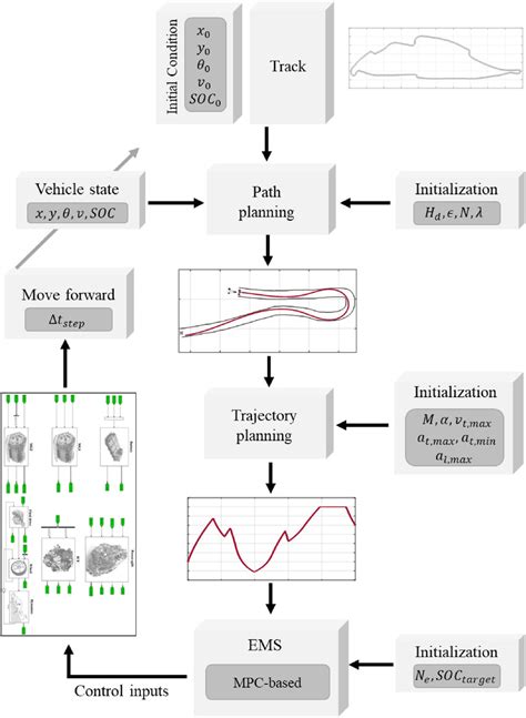 Schematic Of The Iterative Motion Planning Integrated With Mpc Based Download Scientific