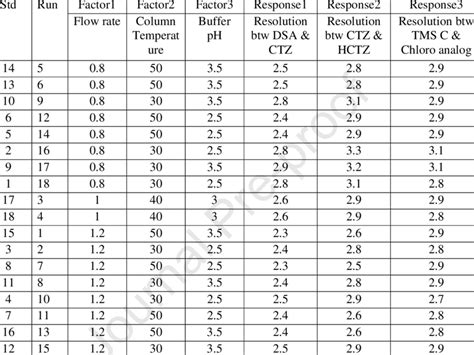 Design Of Experiments For The Optimized Chromatographic Parameters