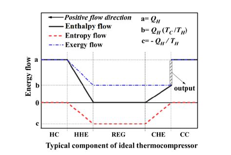 Enthalpy Flow Entropy Flow And Exergy Flow Distribution Of Typical Download Scientific Diagram