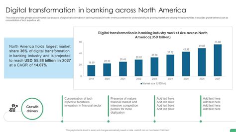 Digital Transformation In Banking Across North America Digital Transformation In Banking Dt Ss