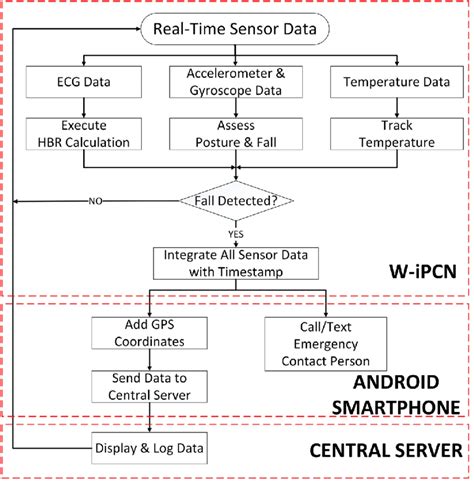 Design Flow Chart For Real Time Fall Detection And Health Monitoring Download Scientific