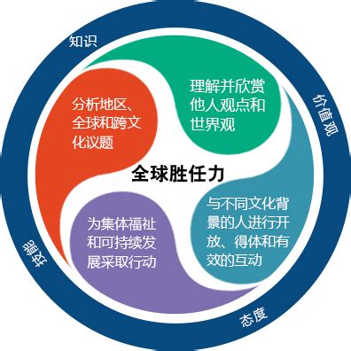 什么是全球胜任力如何培养全球胜任力
