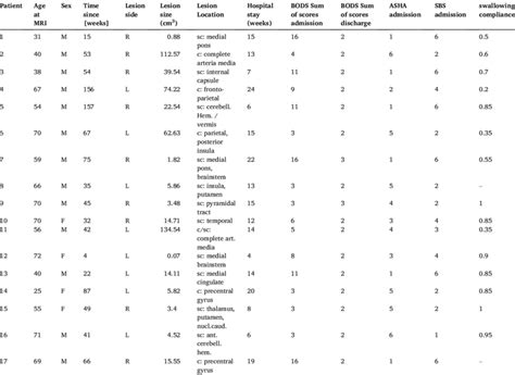 Patient Characteristics Including Age At Mri Study Sex Time Since