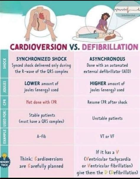 Cardioversion Vs Defibrillation Mohammed Al Qouzi