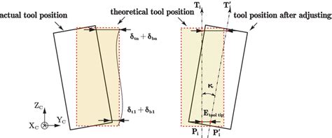 Compensation Principle Of Tool Position In Flank Milling Download Scientific Diagram