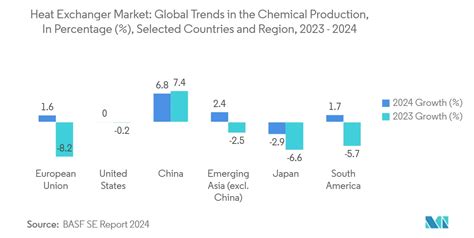 열교환기 시장 보고서 산업 분석 규모 및 예측