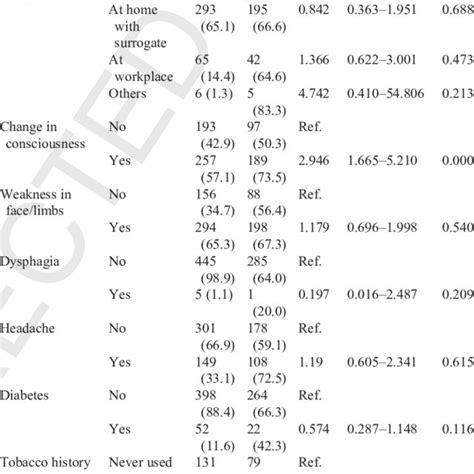 Multiple Logistic Regression Analysis Of Risk Factors With Types Of Stroke Download Table