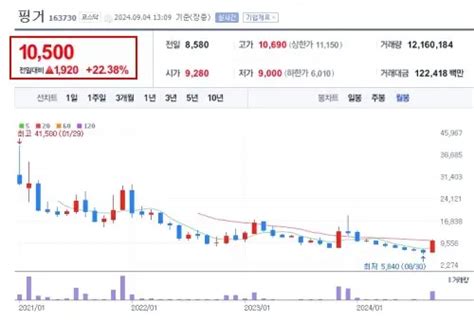 Sto 관련주 대장주 1분 정리 조각투자 토큰증권 테마주