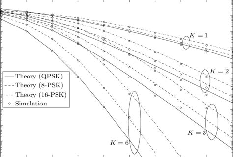 The Average BEP P B Of M Ary PSK Modulation Schemes Over Double Download Scientific Diagram