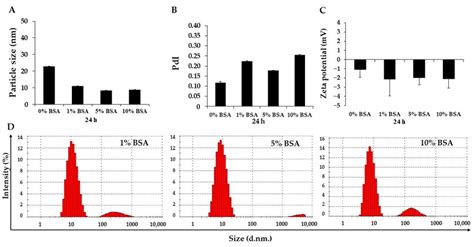 The Alterations In A Particle Size B Polydispersity Index Pdi Download Scientific