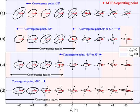 Figure 14 From Signal Injection Sensorless Control With Tilted Current Reference For Heavily