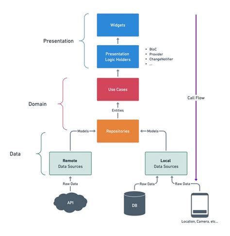 kiril ivonchik on linkedin cleanarchitecture flutter