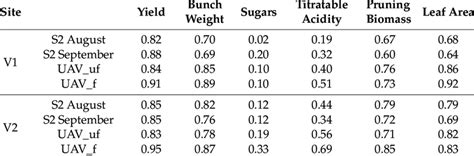 correlation coefficients r 2 between remote and ground data