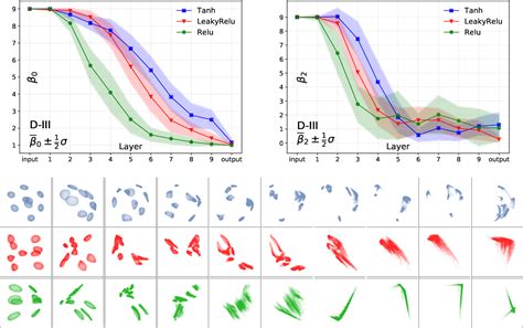 Figure 13 From Topology Of Deep Neural Networks Semantic Scholar