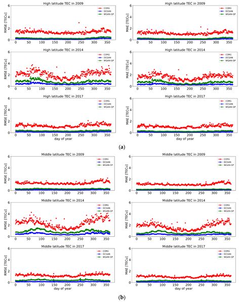 Global Ionospheric Total Electron Content Completion With A Gan Based Deep Learning Framework