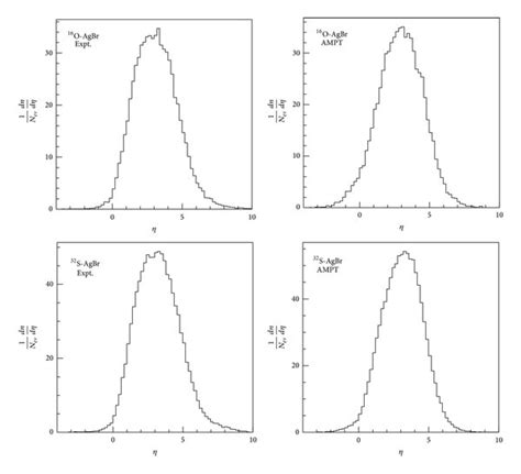 Pseudorapidity Distributions Of Relativistic Charged Particles Produced Download Scientific