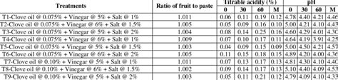 Effect Of Different Treatments On Titratable Acidity Ph And Conversion Download Scientific