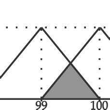 3 Compatibility Of Two Fuzzy Sets Download Scientific Diagram