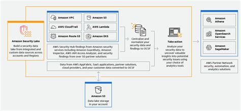 How Amazon Security Lake Is Helping Customers Simplify Security Data Management For Proactive