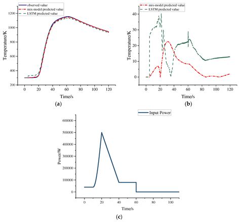 Temperature Prediction For Aerospace Thermal Tests Based On Physical And Lstm Hybrid Model