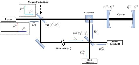 Concept Of Homodyne Detection The Lower Path Represents The Optical