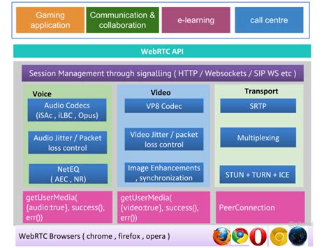 Webrtc Telecom R And D