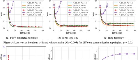 Figure 3 From Fednmut Federated Noisy Model Update Tracking Convergence Analysis Semantic