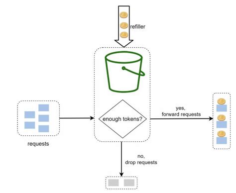 Findnewton On Linkedin Rate Limiter Token Bucket Algorithm A Token