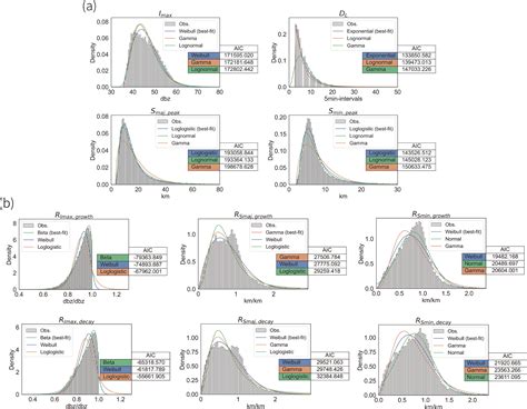 Hess Modelling Convective Cell Life Cycles With A Copula Based Approach
