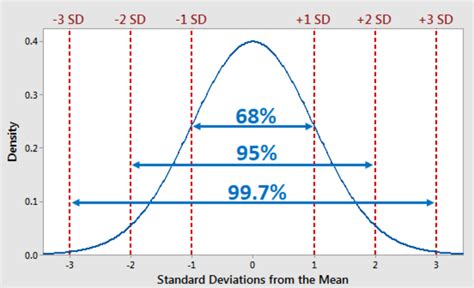 Chebyshev S Theorem Formula Examples
