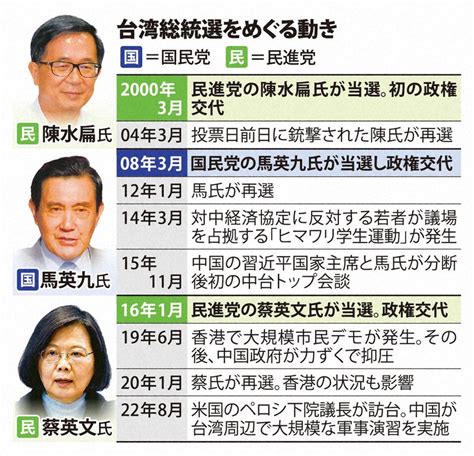 台湾総統選、与党の頼清徳氏が初当選 中国の統一戦略に冷や水 写真特集716 毎日新聞