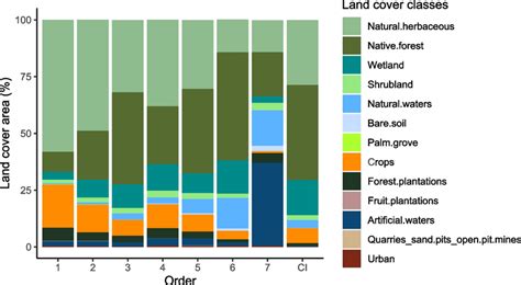 Percent Land Cover In 2015 In Riparian Zones Of Each Stream Order O Download Scientific