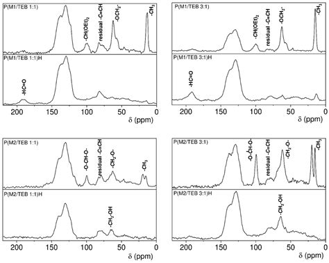 Combining Polymerization And Templating Toward Hyper Cross Linked Poly