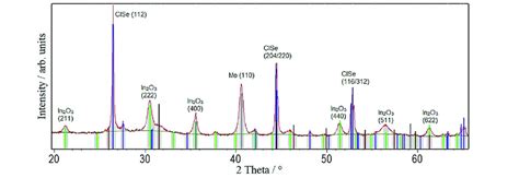Xrd Pattern Of A Cise Film From Cu2−xse In2se3 Nanoparticle Precursor Download Scientific