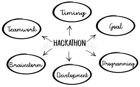 Hackathon Concept Diagram Highlighting Teamwork Goal Programming And