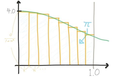 Computing Pi As A Riemann Sum Ink